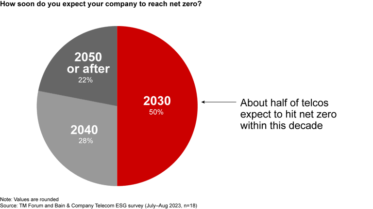 Catalyzing the Telco Transformation: ESG, Decarbonization, and the Path ...