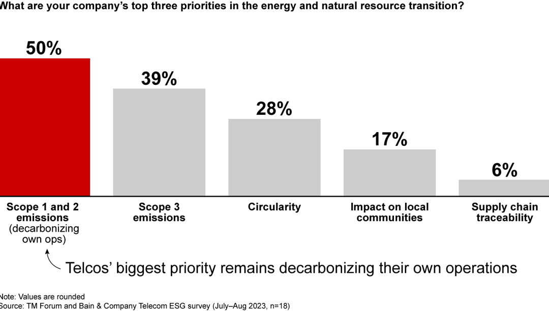 Catalyzing the Telco Transformation: ESG, Decarbonization, and the Path to Net Zero | Bain & Company